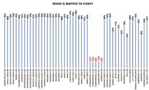 Read Mapping Efficiency Of Species Specific Reads Mapped To The Penvy