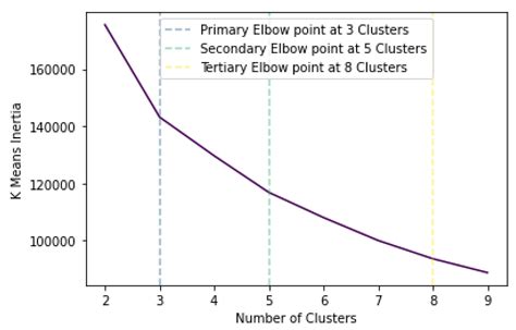 Intraclass Clustering Based Cnn Approach For Detection Of Malignant