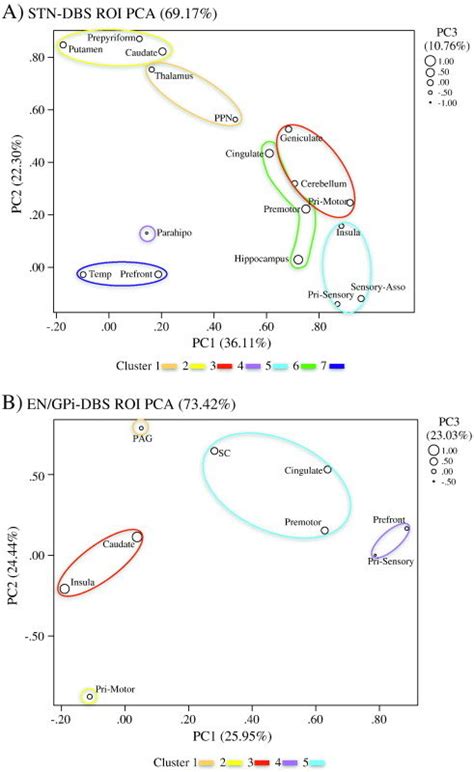 Principal Component Analysis Between Functionally Defined Regions Of