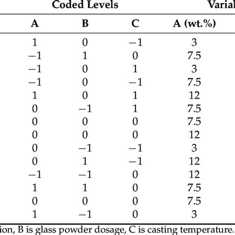 Variable Distribution In The Design Of Experiment Download Scientific Diagram