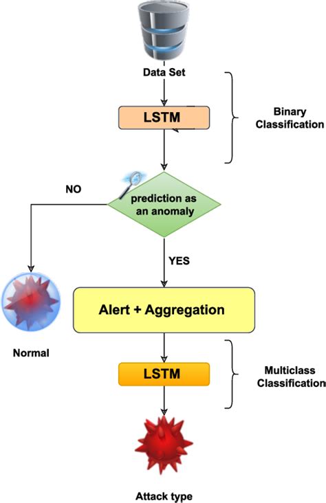 Figure 2 From An Efficient Hierarchical Lstm Based Framework For Intrusion Detection In Internet