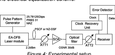 Figure 4 From An Extremely Compact Electro Absorption Modulator Integrated Dfb Laser Module For