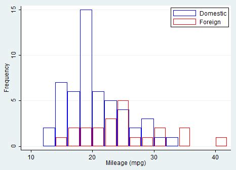 Twoway Histogram Stata Mpg Combined ECONOMETRICS TUTORIAL For STATA