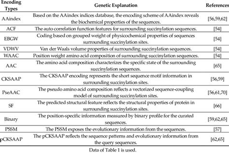 Statistics Of Feature Encoding Schemes Used In The Aforementioned Download Scientific Diagram