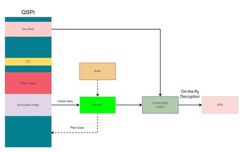 Data Preservation And Leakage In Secure Boot Mode Nxp Community