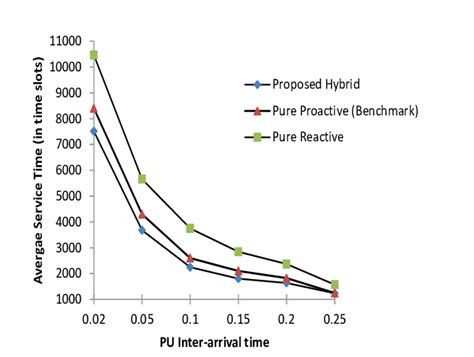 comparison of number of su handoffs download scientific diagram