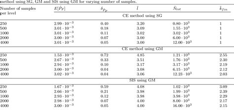 Table 1 From Cross Entropy Based Importance Sampling Using Gaussian