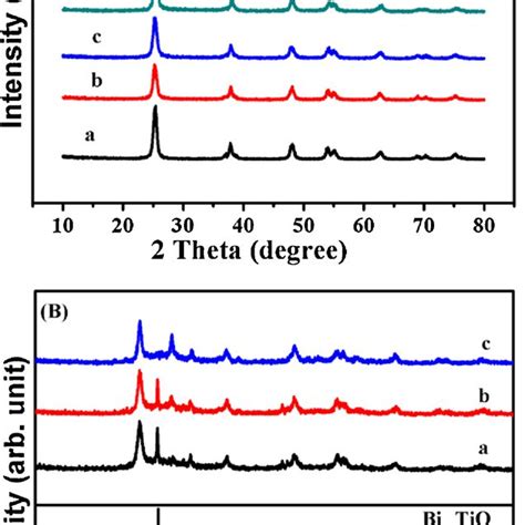 a xrd patterns for a n tio2 b 1 bi n tio2 c 2 bi n tio2 d
