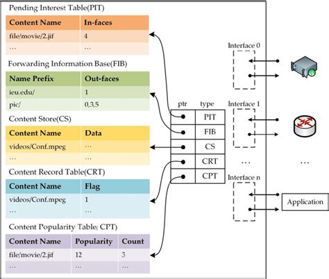 Ndn Node And Forwarding Structures Download Scientific Diagram