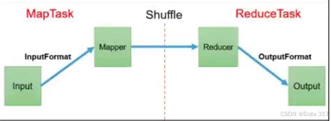 Hadoop三大组件之mapreduce（二）mapreduce组件inputformat Csdn博客