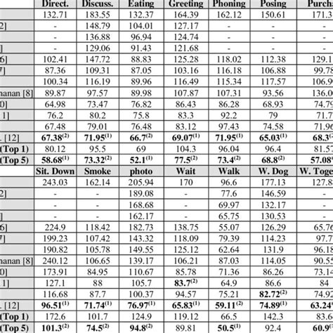 A Comparison Between Mpjpe Of Our Method And Previous Methods Using The Download Scientific