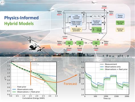 Hybrid Physics Informed Neural Networks For Lithium Ion Battery Modeling And Prognosis Renato