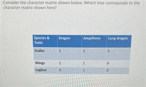Solved Consider The Character Matrix Shown Below Which Tree