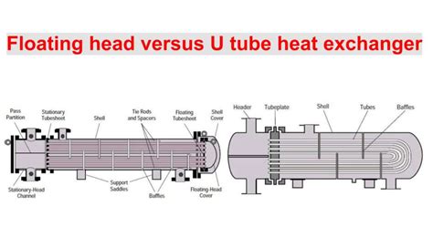 Floating Head Exchanger Diagram