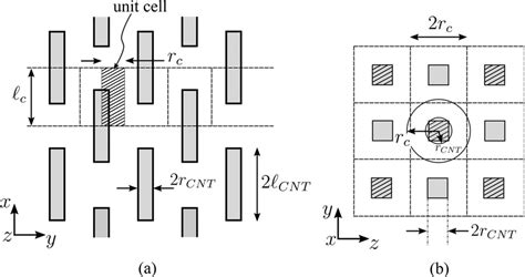Periodic Array Of Aligned Cnts Of Finite Length A Cross Section