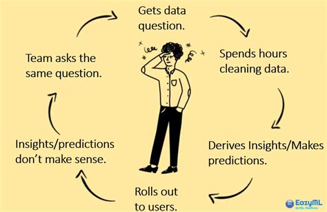 La Qualité De Vos Données Est Elle Suffisante