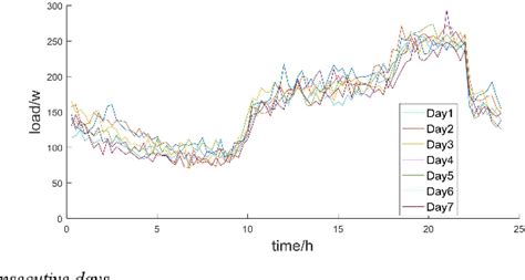 Figure 1 From Electric Load Data Characterising And Forecasting Based On Trend Index And Auto