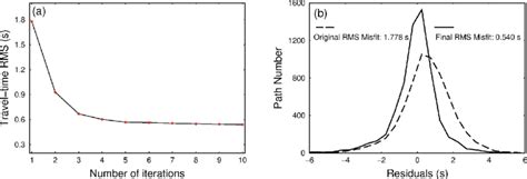 A Surface Wave Travel Time Residual Rms Convergence With Iterations