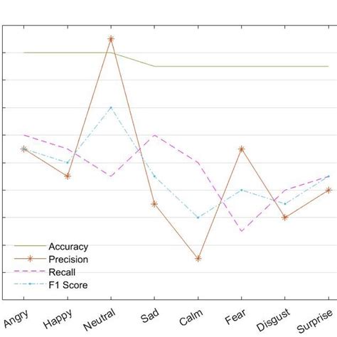 evaluation in terms of noise immunity using savee dataset download