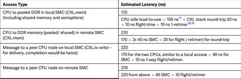Table 2 From Novel Composable And Scaleout Architectures Using Compute