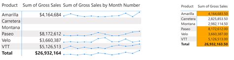 Create Sparklines In A Table Or Matrix In A Report Power Bi Microsoft Learn