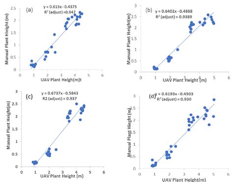 Figure 3 From Uav Based Plant Height Estimation Of Maize Cultivated Using Different Varieties
