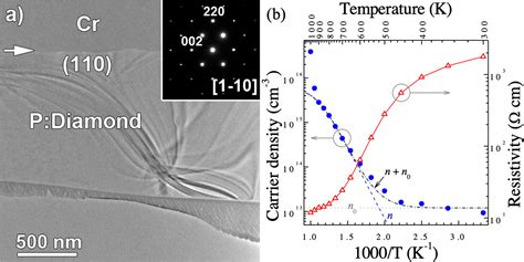 Advances In N Type Chemical Vapor Deposition Diamond Growth Morphology And Dopant Control