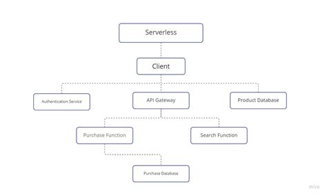 Serverless Vs Microservices Architecture What Should You Choose For Your Product