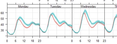 Python Plotting Time Series Grouped By Hour And Day Of Week Stack Overflow