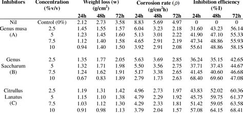 Different Corrosion Parameters For Mild Steel In 1m Hcl In Absence And