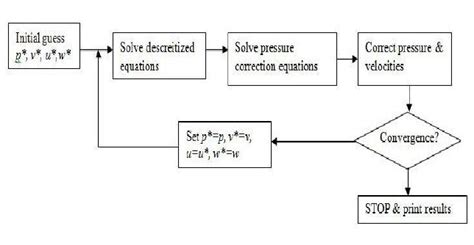 The Simple Algorithm Download Scientific Diagram