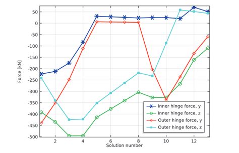 卡车吊机的运动和力学 Comsol 博客
