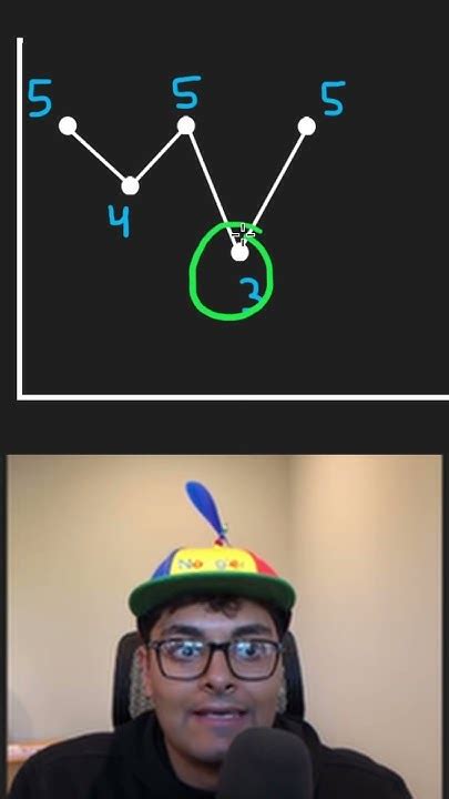 Best Time To Buy And Sell Stock Leetcode 121 Python Shorts Youtube