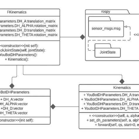 kinematics class diagram download scientific diagram