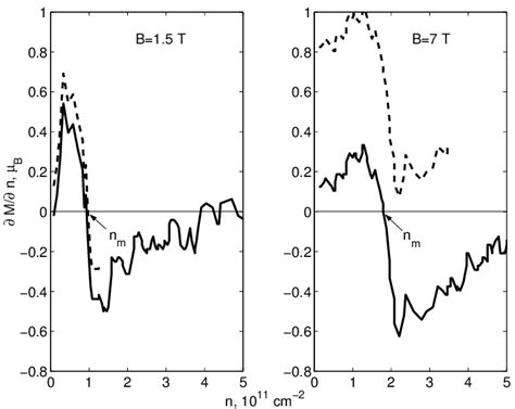 Solid Line ∂m∂n Replotted From 2 Dashed Line The Same Data