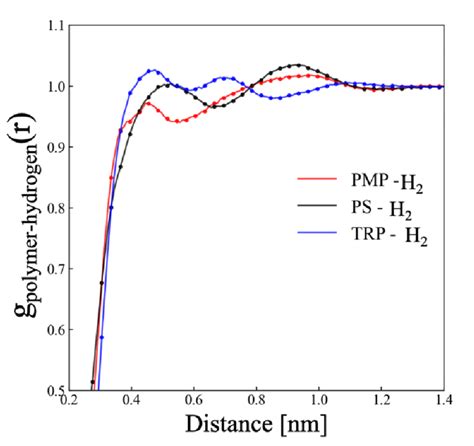 Figure S3 Shows The Polymer Hydrogen Radial Distribution Function In Download Scientific