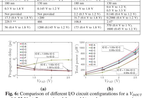 Figure From Bi Directional Input Output Circuits With Integrated Level Shifters For Near