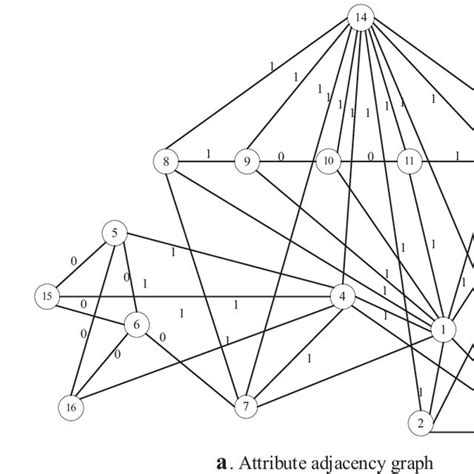 attribute adjacency graph and subgraph download scientific diagram