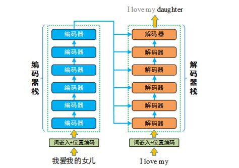 “追星”transformer（五）：transformer的三个小细节——layernorm、teacher Forcing与beam Search 知乎