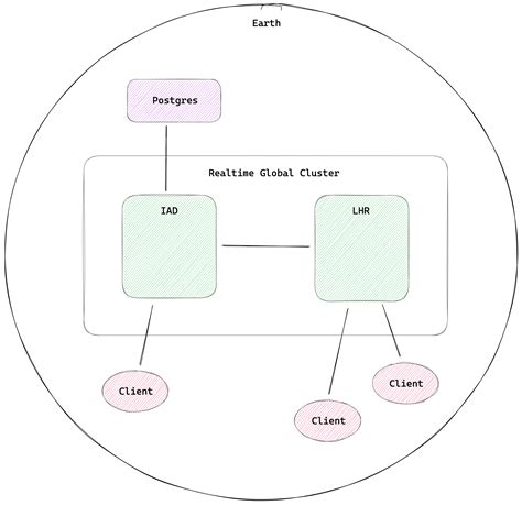 Realtime Architecture Supabase Docs