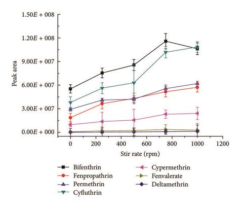 The Effect Of The Stirring Rate On The Extraction Efficiency N 3 Download Scientific