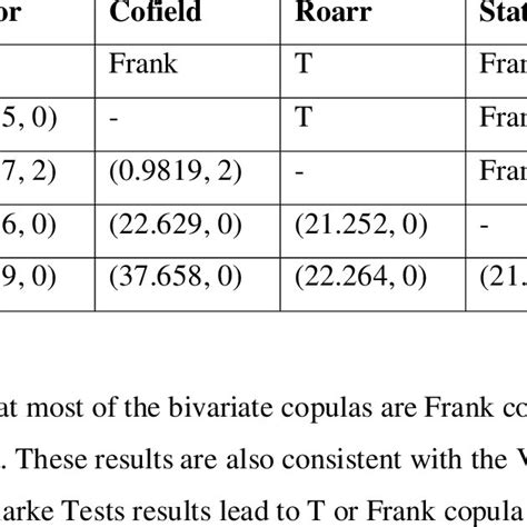Bivariate Copula Estimation For The 10 Pairs Of Corn Prices Download Table