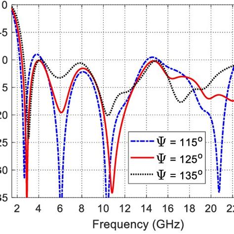 Calculated Reflection Coefficient S 77 With Frequency For Different