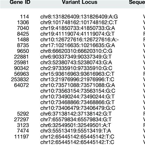 Results Of Variant Validation Through Resequencing Download Table
