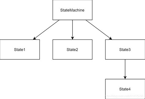 Android Statemachine介绍（三）——进阶android Statemachine Csdn博客