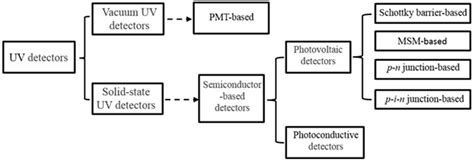 Ultraviolet Detectors Based On Wide Bandgap Semiconductor Nanowire A