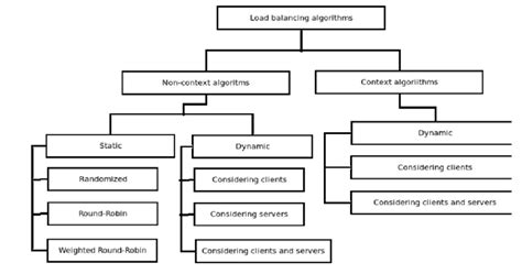 Systematic Of Load Balancing Algorithms Download Scientific Diagram