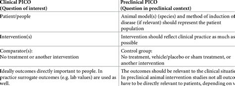 Clinical And Preclinical Pico Elements Download Table