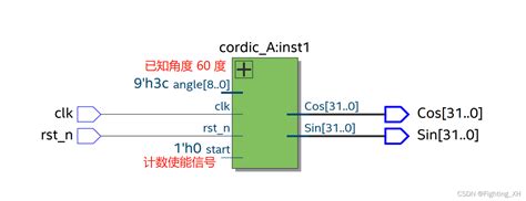 基于fpga实现经过matalb验证的cordic算法并modelsim波形仿真——旋转模式和向量模式 Csdn博客