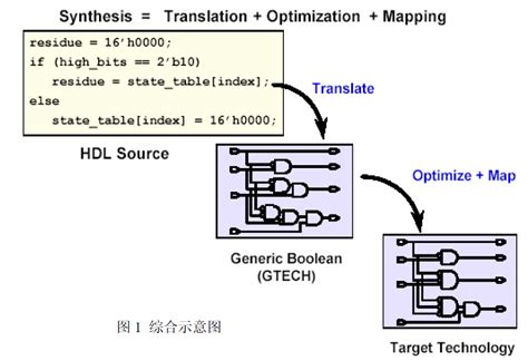 《综合与design Compiler》笔记 Sasasatori 博客园
